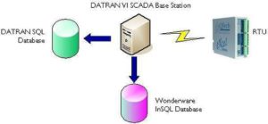 DATRAN VI SCADA – DATRAN Australia