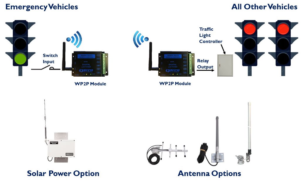 Traffic Light Override System - DATRAN Australia